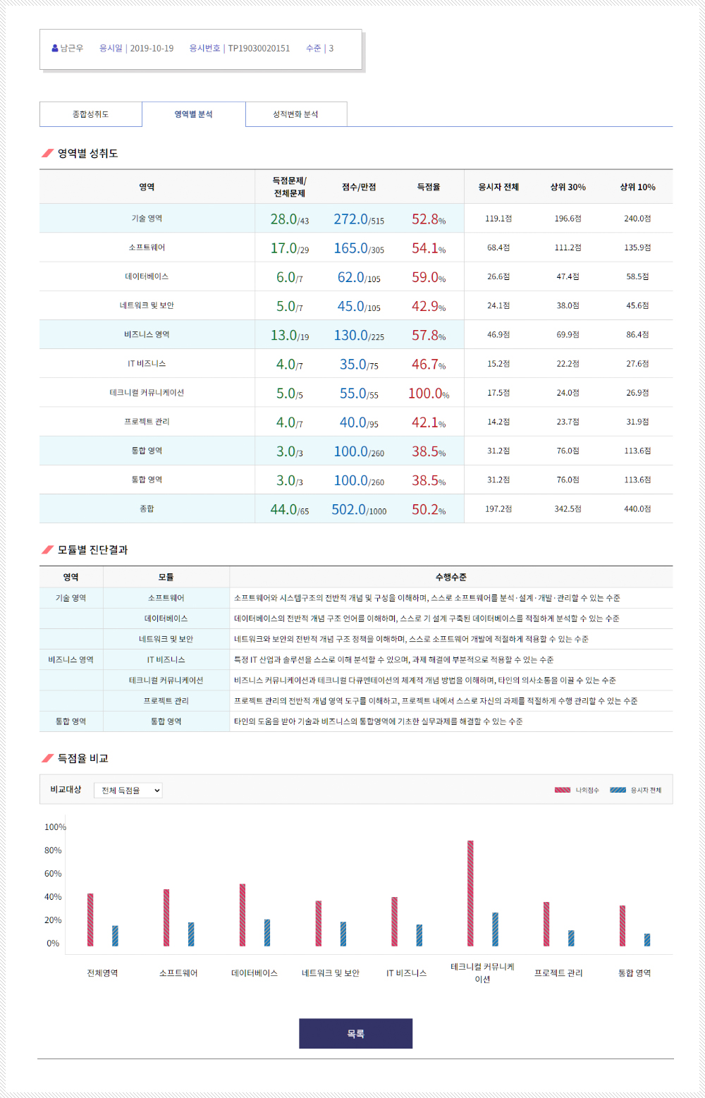 Introduction > Grades Verify