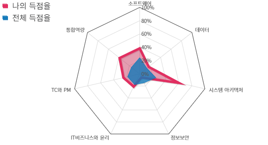 Introduction > TOPCIT Scores