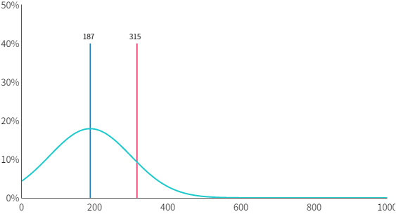 Introduction > TOPCIT Scores